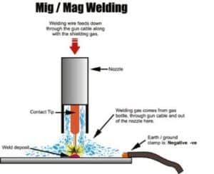 MIG Welding Settings: How to Set up a MIG Welder